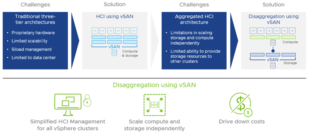 VMware vSAN Max: Revolutionizing VMware's Storage Solution