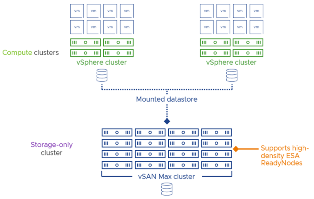 VMware vSAN Max: Revolutionizing VMware's Storage Solution