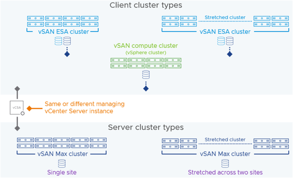 VMware vSAN Max: Revolutionizing VMware's Storage Solution