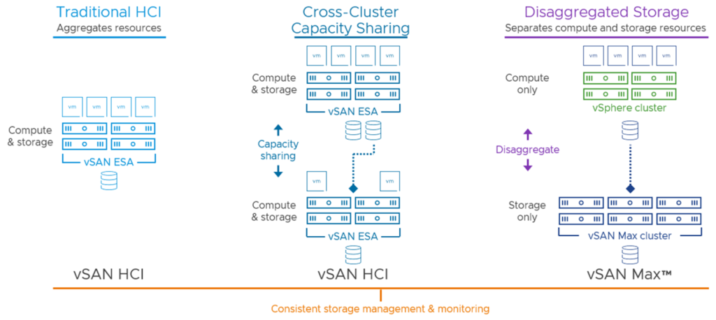 VMware vSAN Max: Revolutionizing VMware's Storage Solution